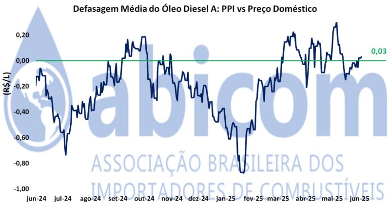 PPI - 02/06/2025 - Abicom