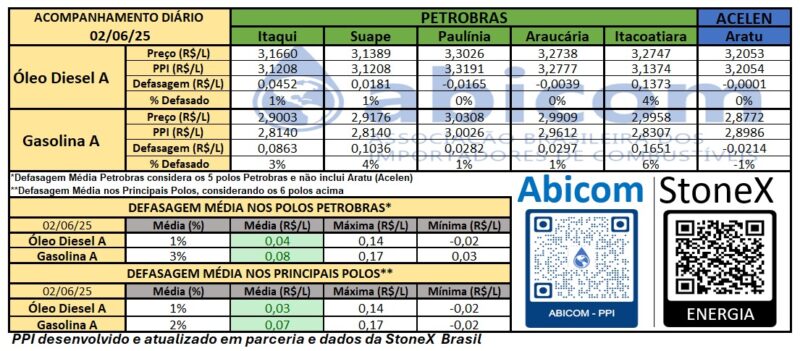 PPI - 02/06/2025 - Abicom